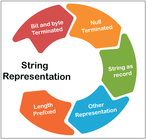 What Is String In Programming Online Tutorials Library List
