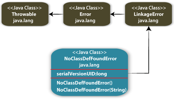 Noclassdeffounderror In Java Online Tutorials Library List