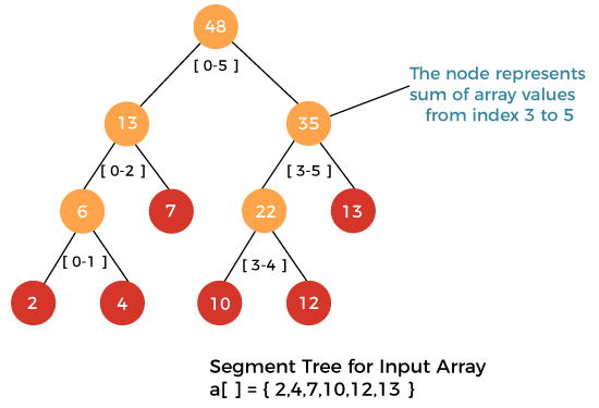 Segment Tree in Java | Online Tutorials Library List | Tutoraspire.com Segment Tree in Java | Online Tutorials Library List | Tutoraspire.com