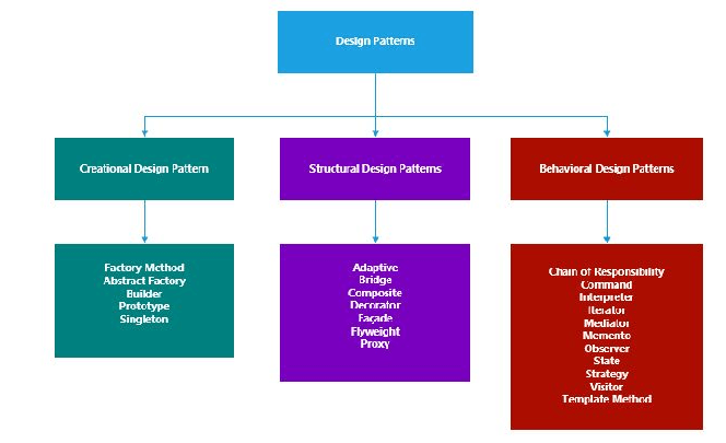 Design Patterns C Online Tutorials Library List