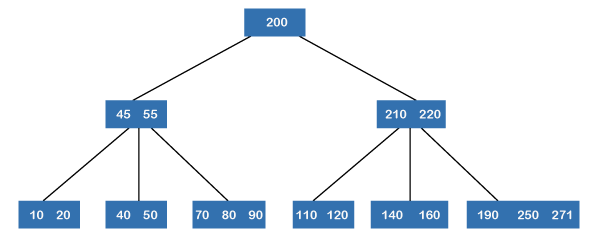 Binary Tree vs B Tree | Online Tutorials Library List | Tutoraspire.com Binary Tree vs B Tree | Online Tutorials Library List | Tutoraspire.com