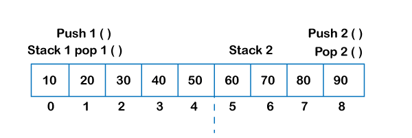 Implement two stacks in an array | Online Tutorials Library List ... Implement two stacks in an array | Online Tutorials Library List ...