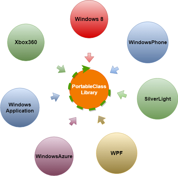 Top 50 Xamarin Interview Questions 2022 Online Tutorials Library List