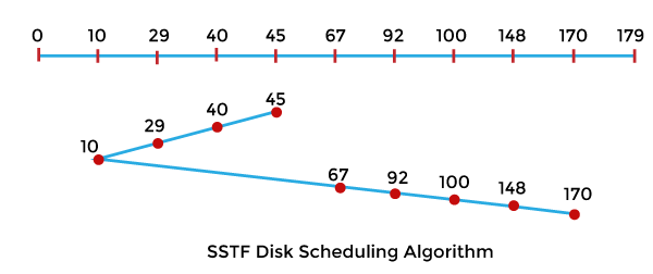 Difference Between C Scan And Sstf Disk Scheduling Algorithm Online Tutorials Library List