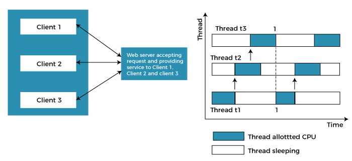 Multithreading Models in Operating system | Online Tutorials Library ... Multithreading Models in Operating system | Online Tutorials Library ...