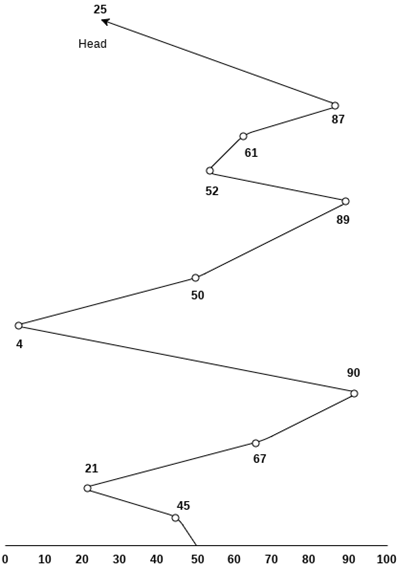 Os Fcfs Scheduling Algorithm Online Tutorials Library List