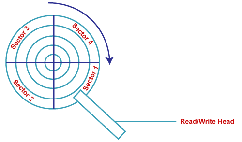 Difference Between Rotational Latency And Disk Access Time In Disk Scheduling Online Tutorials 8509
