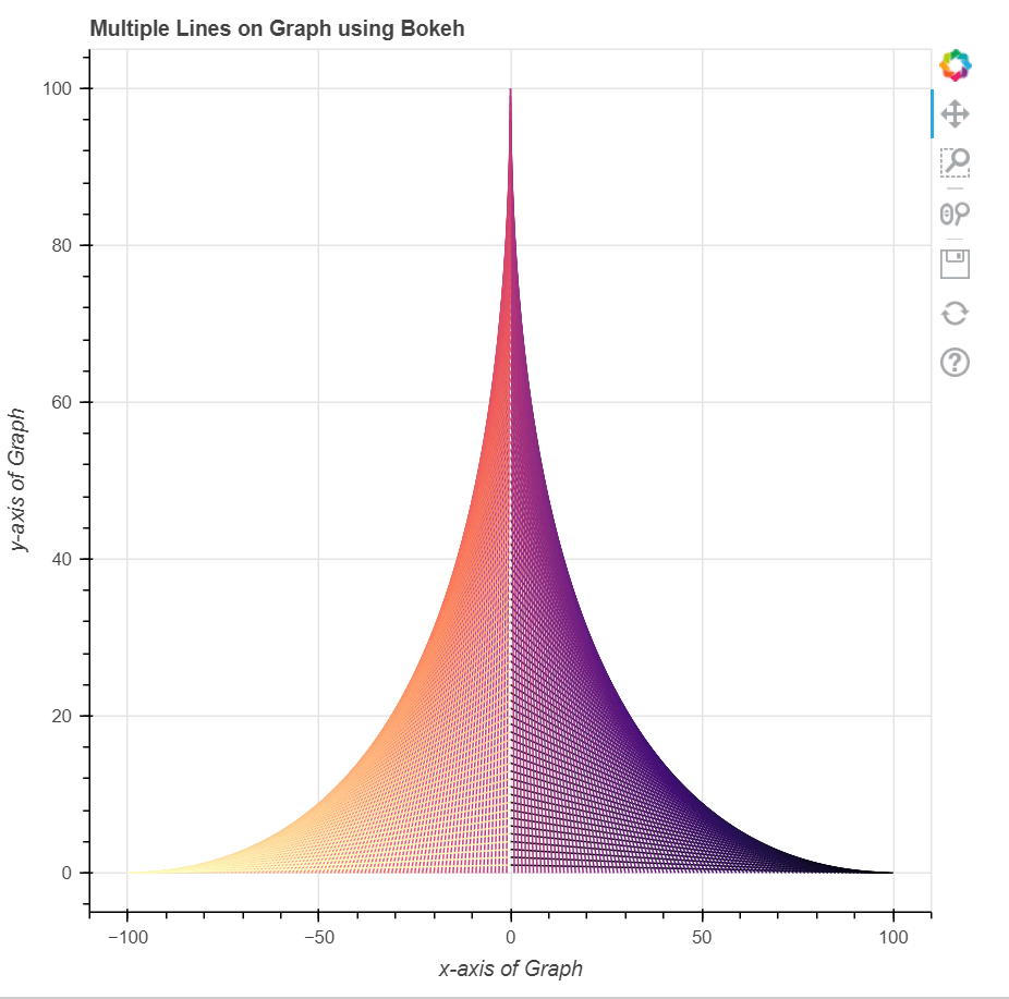 How To Plot Multiple Lines On A Graph Using Bokeh In Python Online Tutorials Library List