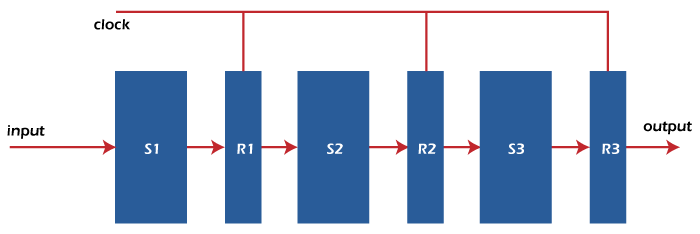 Execution Stages And Throughput In Pipeline Online Tutorials Library List