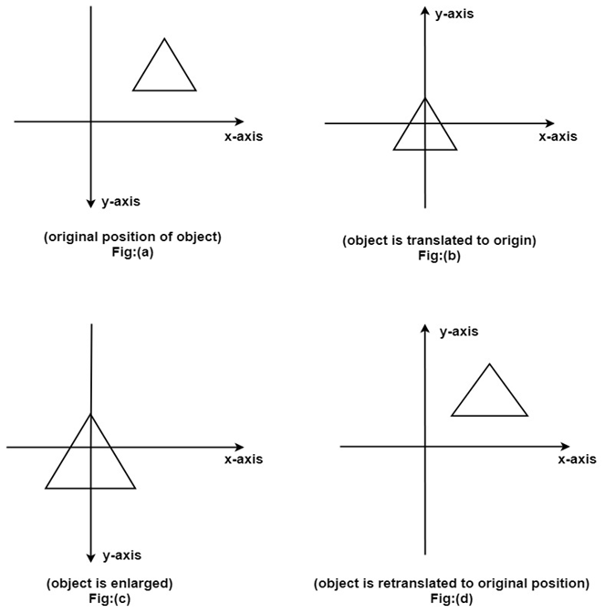 Computer Graphics Composite Transformation Online Tutorials Library List