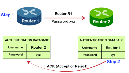 Ppp Protocol Point To Point Protocol Online Tutorials Library List