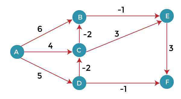 Bellman Ford Algorithm Online Tutorials Library List