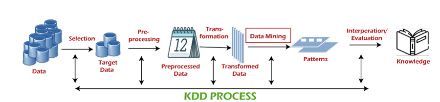 KDD vs Data Mining | Online Tutorials Library List | Tutoraspire.com KDD vs Data Mining | Online Tutorials Library List | Tutoraspire.com