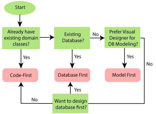 Development Approaches With Entity Framework Online Tutorials Library List