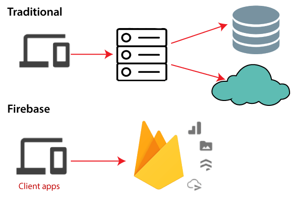 Firebase Introduction Online Tutorials Library List