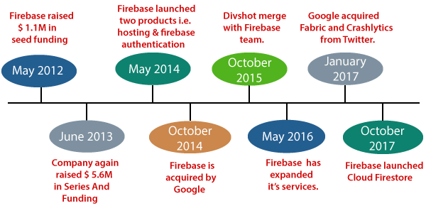 Firebase Introduction Online Tutorials Library List