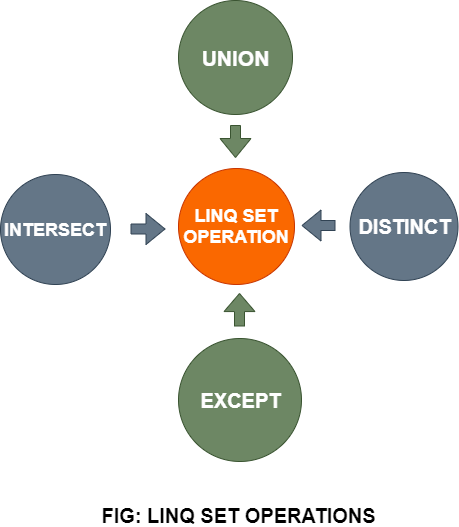 Linq Set Operations Online Tutorials Library List