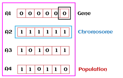 Genetic Algorithm In Machine Learning Online Tutorials Library List