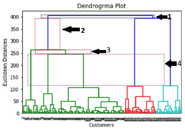 Hierarchical Clustering In Machine Learning Online Tutorials Library List