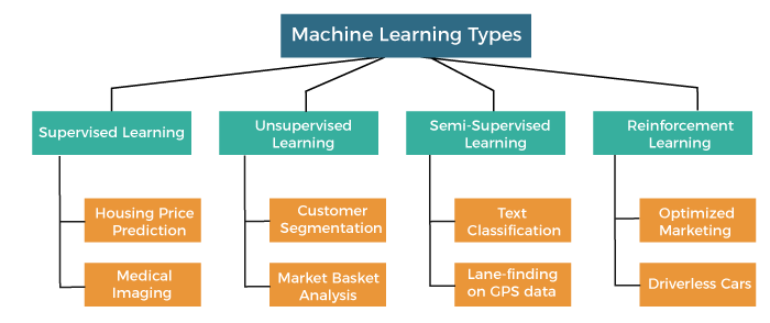 Types of Machine Learning | Online Tutorials Library List | Tutoraspire.com Types of Machine Learning | Online Tutorials Library List | Tutoraspire.com