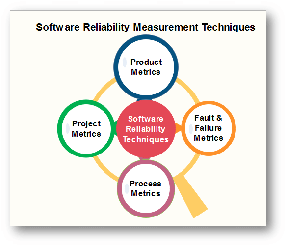 Software Engineering Software Reliability Measurement Techniques Online Tutorials Library List