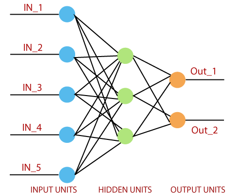 Single Layer Perceptron In Tensorflow Online Tutorials Library List